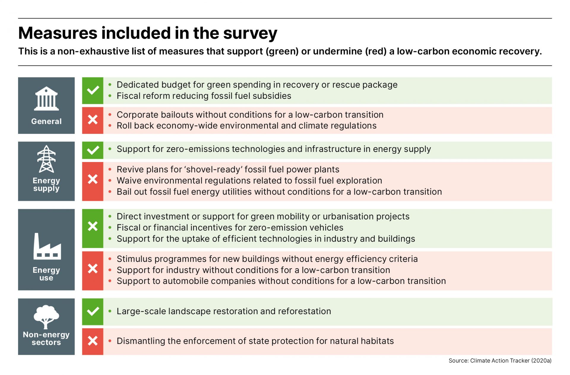 Taking Stock of the COVID-19 Low-carbon Economic Recovery | Climate ...