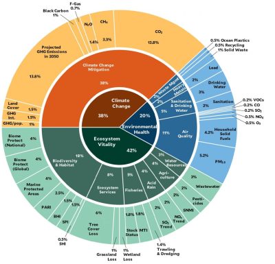How to Measure Countries’ Climate Performance | Climate Change ...